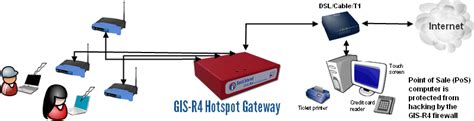 Guest Internet Wi Fi Hotspot Equipment For Hotels And Motels