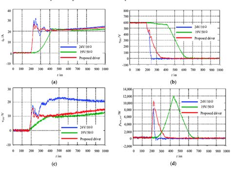 Switching Waveforms Based On Different Gate Drivers A Turn On Download Scientific Diagram