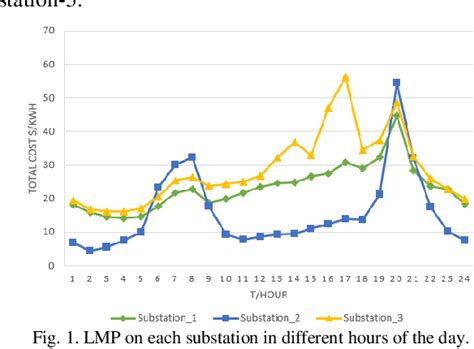 Figure 1 From Optimal Dynamic Reconfiguration Of Distribution Networks
