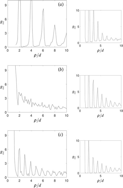 Long Time Longitudinal Pair Correlation Functions G 8 Left Panels Download Scientific Diagram