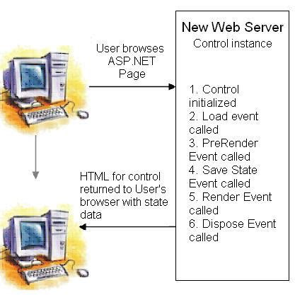 ASP NET Page Life Cycle
