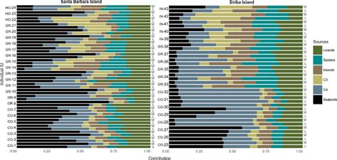 Bayesian Mixing Model Estimated Mean Contributions Of Food Sources To