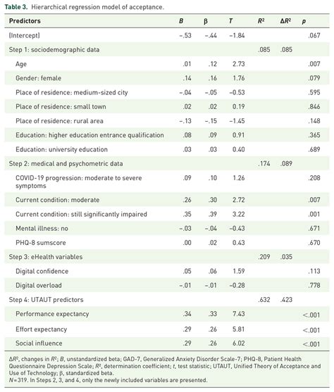 Hierarchical Regression Model Of Acceptance Download Scientific Diagram