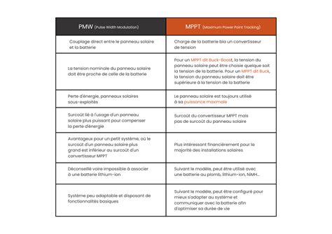 Régulateurs De Charge Solaire Lessentiel à Retenir Sur Le Mppt Et Le