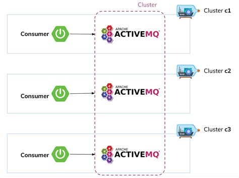 Activemq Artemis With Spring Boot On Kubernetes