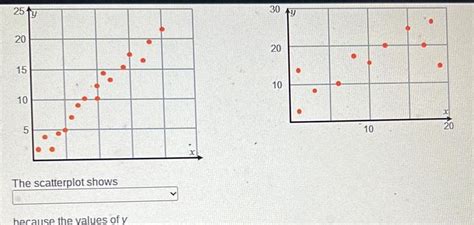 [ANSWERED] 25 y 20 15 10 5 The scatterplot shows because the values of - Kunduz