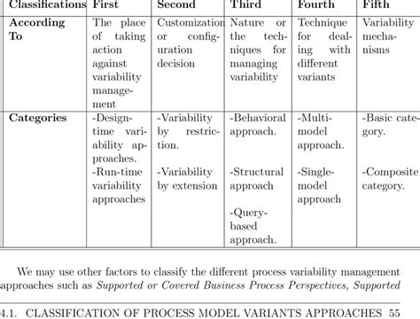 1 Classifications Of Process Model Variants Approaches Download Table