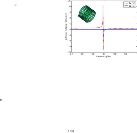 Miniaturization Of Circular Patch Antennas Using Mng Metamaterials Pdf Download Available