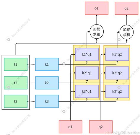 【从零开始的nlp】transformer 实现机器翻译（代码解读向） transformer 翻译预测代码 csdn博客