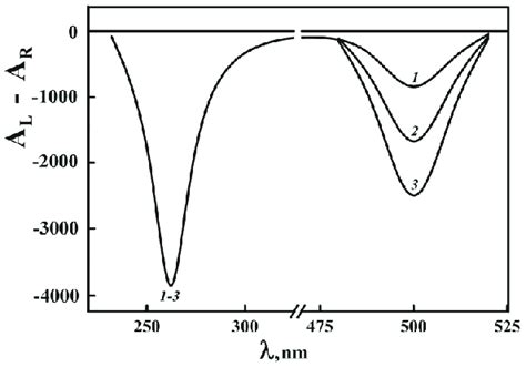 Theoretically Calculated Cd Spectra Of Ds Dna Clcd Treated With Download Scientific Diagram