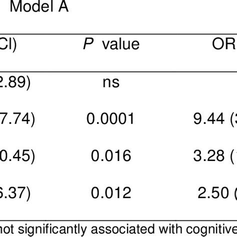 Odds Ratio Adjusted For Age Sex Creatinine And Folate For Cognitive