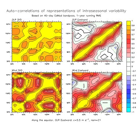 Are Eof Based Descriptions Of The Mjo Relevant To Its Role In Enso