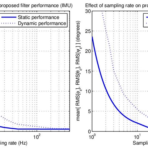 Pdf Estimation Of Imu And Marg Orientation Using A Gradient Descent