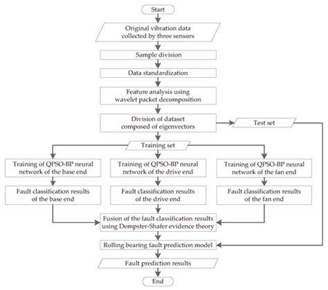 Energies | Free Full-Text | Rolling Bearing Fault Prediction Method ...