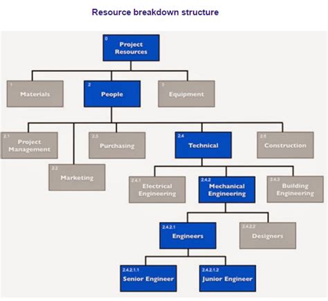 HR Resource Break Down Structure Resource Breakdown Structure