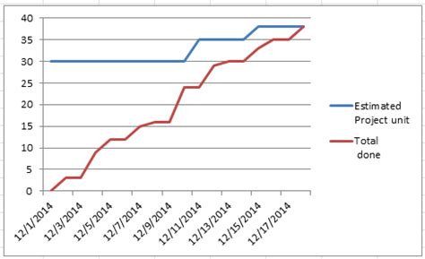 How To Create Burn Down Or Burn Up Chart In Excel