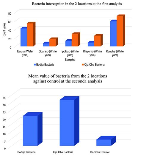 Showing Mean Value Of Microbes Isolated At First Analysis Of The Different Download Showing Mean Value Of Microbes Isolated At First Analysis Of The Different Download