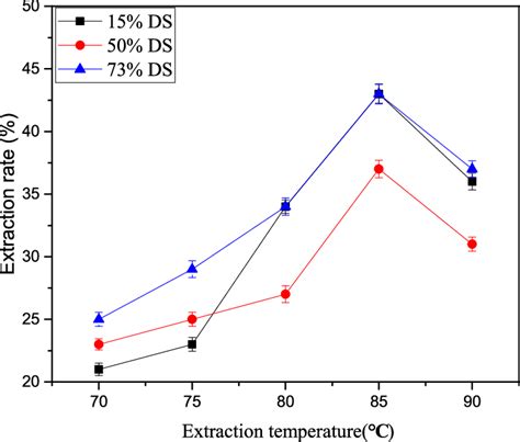 Effect Of The Extraction Temperature Of Different Samples On The