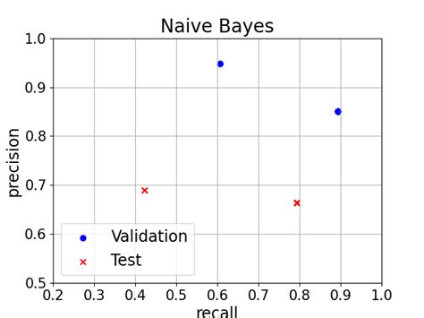 Precision And Recall On Validation And Test Set For Different Values Of Download Scientific