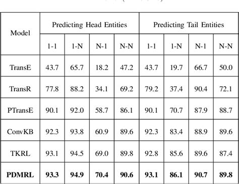 Table V From A Representation Learning Method Of Knowledge Graph