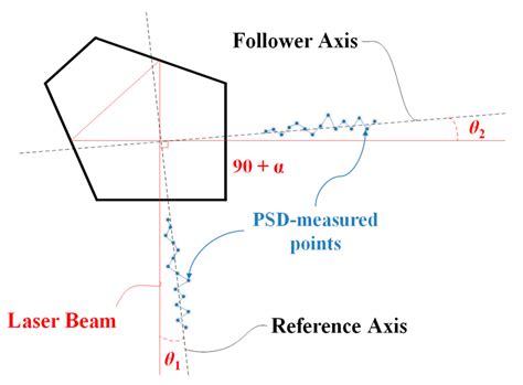 A Geometric Error Measurement System For Linear Guideway Assembly And