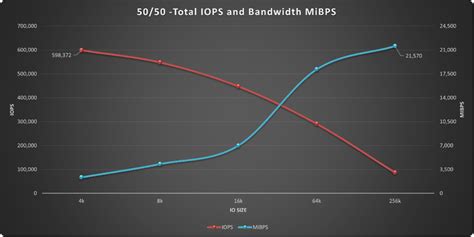 Block Volume Testing Red Hat Enterprise Linux 9 2 Dell Powerflex Performance Characteristics