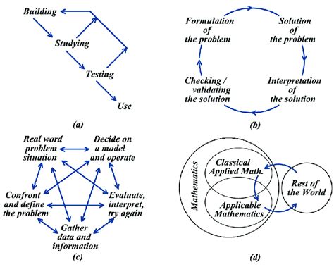 The Steps In Modelling A Stages Of Modelling B Modelling Cycle Download Scientific