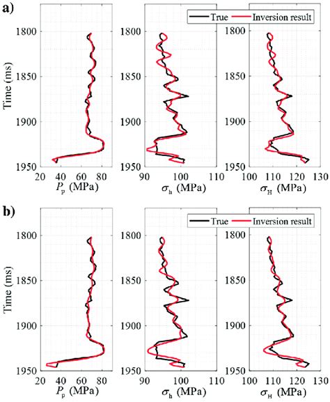 comparisons between true models and inversion results of pore pressure