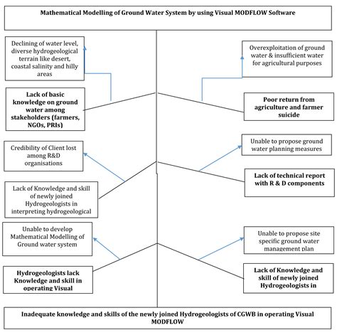 Training Design Paper On Mathematical Modelling Of Ground Water System By Using Visual Modflow