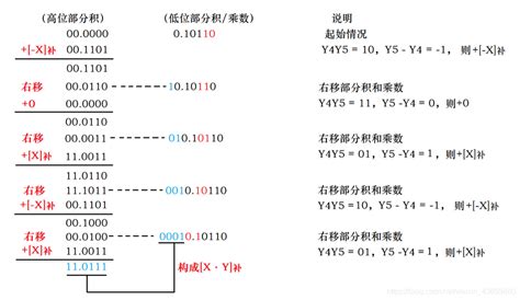 计算机组成原理：补码一位乘法 booth算法 csdn博客