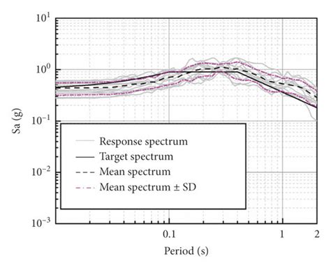 The Ground Motions Selected From The Peer A The Distribution Download Scientific Diagram