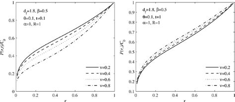 t versus r for different values of α when t 0 1 a 1 and ϕ 1 6