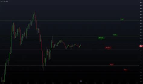 multi tf high low open close line — indicator by goofoffgoose — tradingview