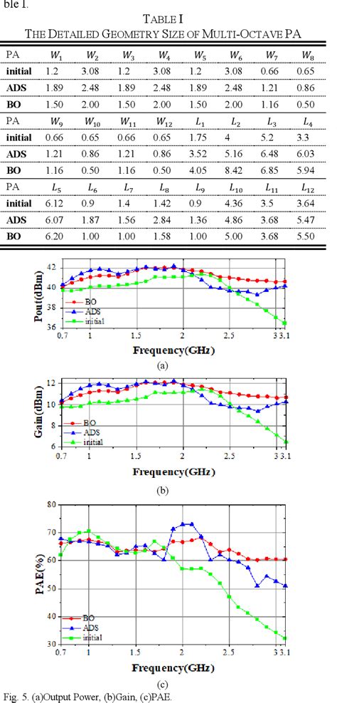 Figure 5 From Design Of A Multi Octave Pa Using A Double Optimization Methodology Semantic Scholar