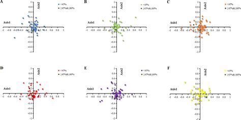 Comparative Analysis Of Codon Usage Patterns In Chloroplast Genomes Of