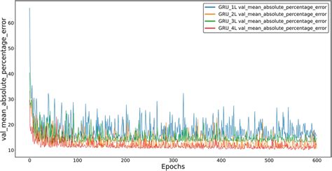 Average Percentage Error Between The Predicted And Actual Values For