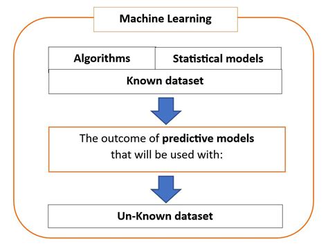Machine Learning Nfurlan Blog