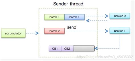 【kafka】深入图解kafka Producer 发送过程nd Csdn博客