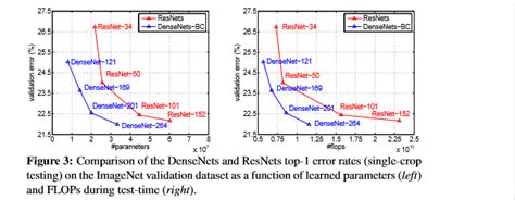 Densenet论文笔记dense Block Csdn博客