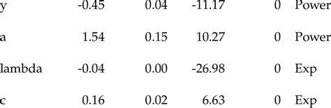 statistical parameters of the models term estimate std error statistic