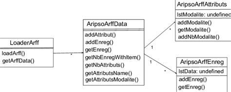 7 Class Diagram For Arff File Management Module Download Scientific