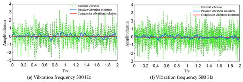 Vibration Isolation Effect Download Scientific Diagram
