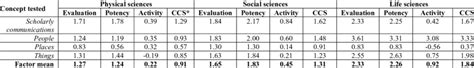 Factor Scores Of Ratings Of Pid Concepts Segmented By Semantic
