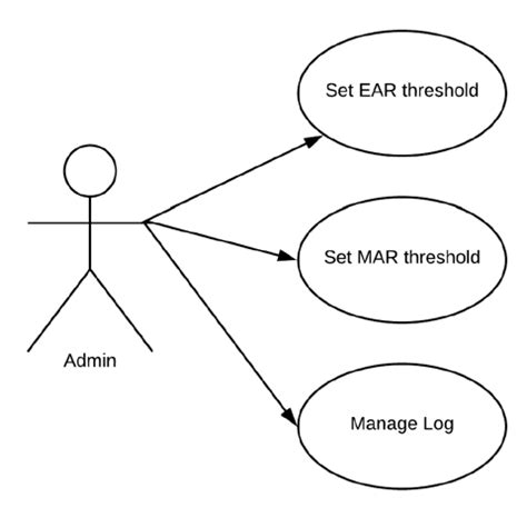 GitHub FaisalSagri Driver Fatigue Detection In Vehicles Using Computer Vision A System Which