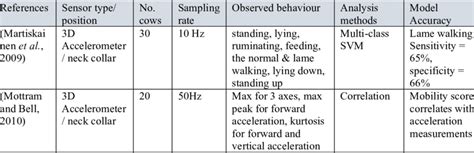 4 Studies Used Neck Attached Accelerometer Sensors For Lameness