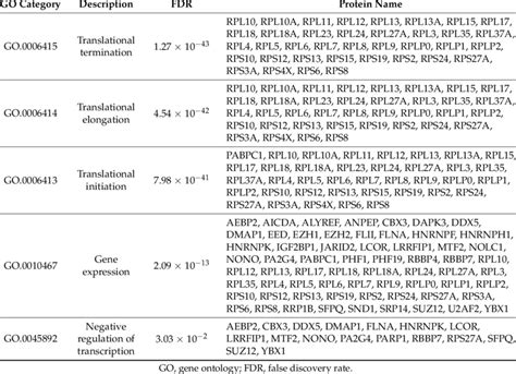 String Gene Ontology Download Table