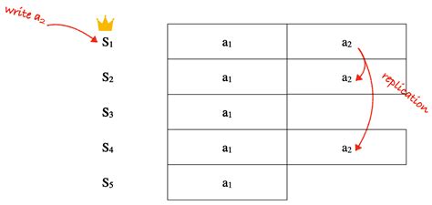 Paper Review Strong And Efficient Consistency With Consistency Aware Durability