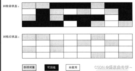 Jvm 垃圾回收相关b 复制算法 Csdn博客