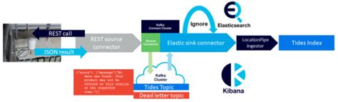 Apache Kafka® Anti Patterns And How To Avoid Them Instaclustr