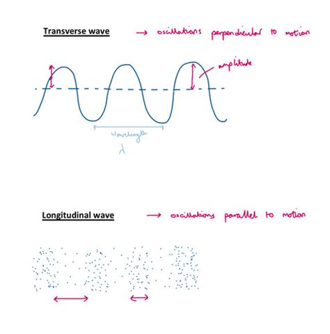 Waves Flashcards Quizlet